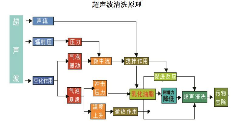 Ultrasonic cleaning belongs to the physical force cleaning - Granbosonic